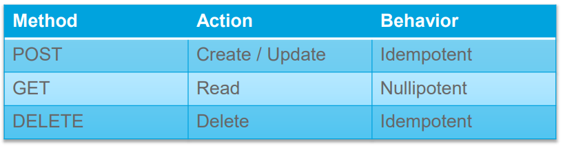 Manage Cisco Aci With Rest Api Explained Learn Duty