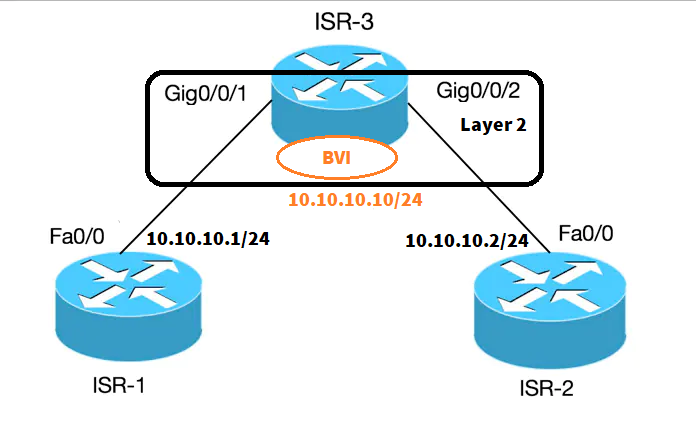 Bridge Group Virtual Interface Bvi Explained And Configuration Cisco Ios Learn Duty