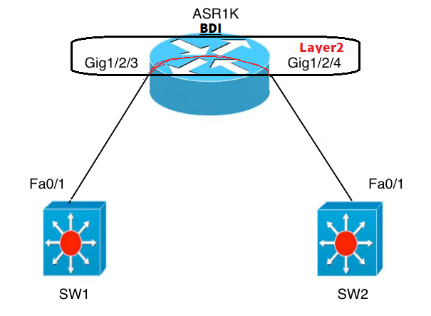 Bridge Domain Interface Bdi Explained And Configuration Cisco Ios Xe