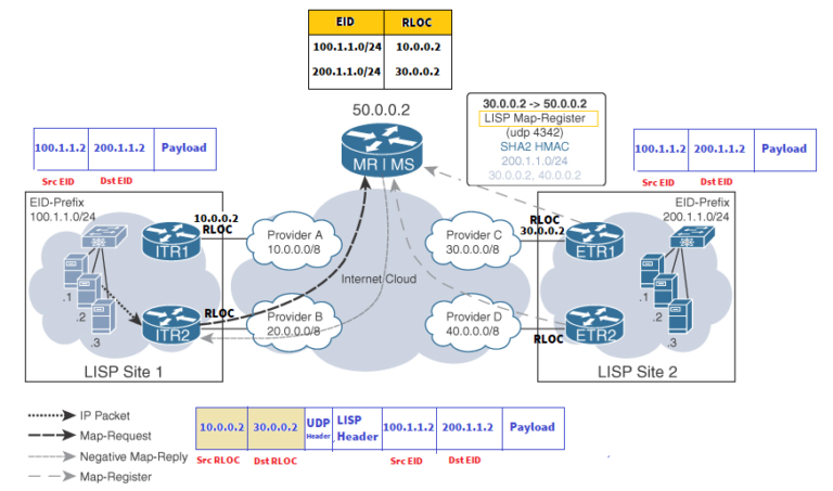 Cisco Locator Id Separation Protocol Lisp Explained Learn Duty