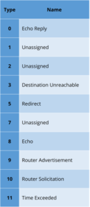 ICMP Explained and Packet Format - Learn Duty