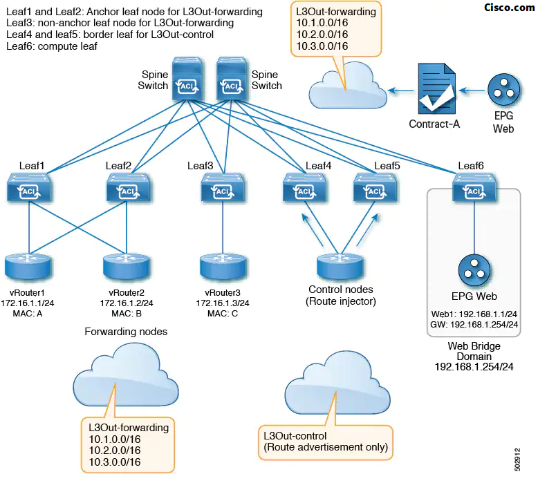Cisco Aci Floating L3out Explained And Configuration Learn Duty