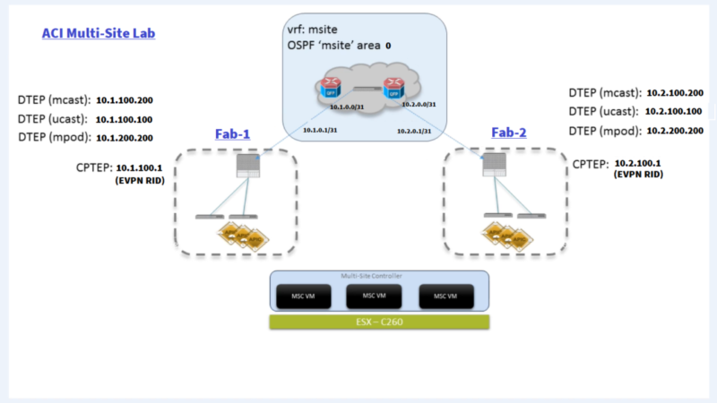 Cisco Aci Multi Site Initial Setup Configuration On Nexus Dashboard 4196