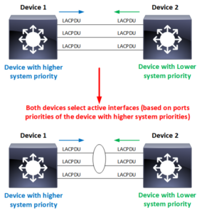 LACP Port Channel Explained (Link Aggregation Deep Dive) - Learn Duty