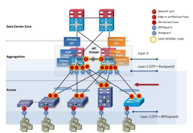 Virtual Port Channel (vPC) Peer-switch Feature Explained - Learn Duty Virtual Port Channel (vPC) Peer-switch Feature Explained - Learn Duty