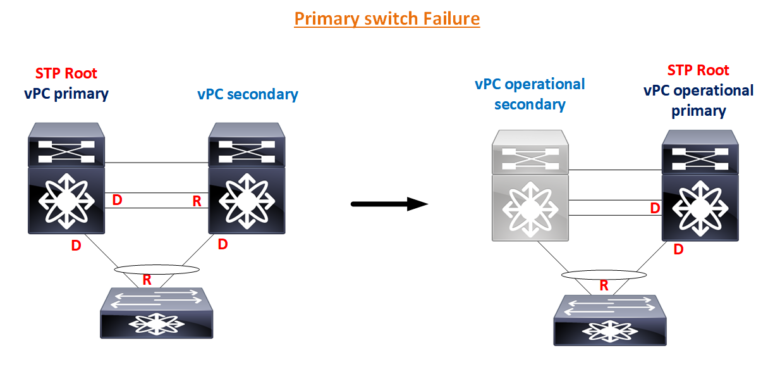 Virtual Port Channel (vPC) Peer-switch Feature Explained - Learn Duty Virtual Port Channel (vPC) Peer-switch Feature Explained - Learn Duty