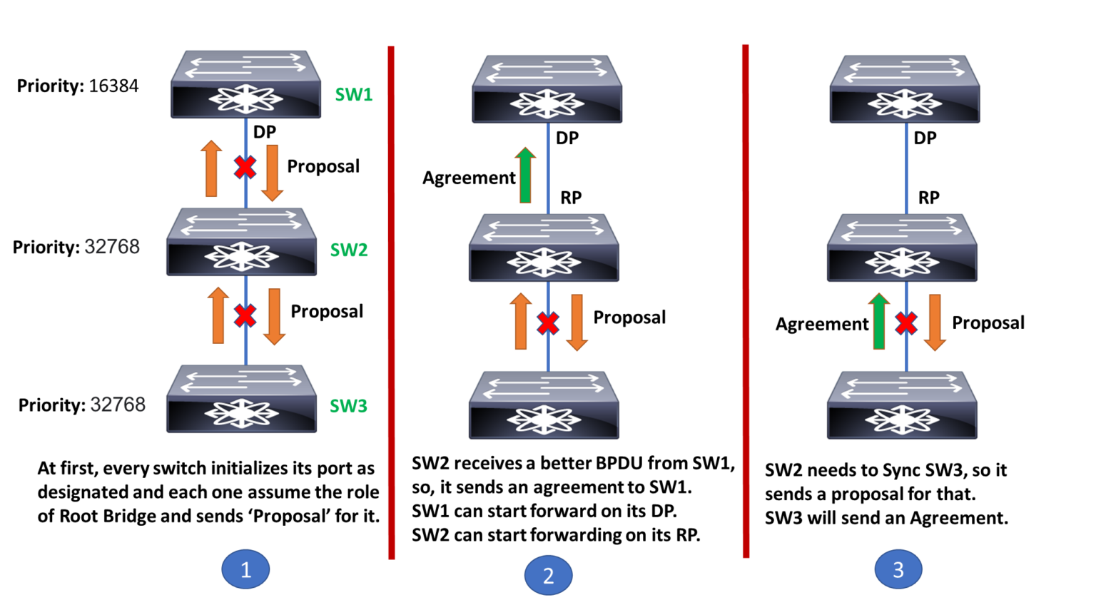 Spanning Tree Protocol - PVST and RSTP Explained - Learn Duty Spanning Tree Protocol - PVST and RSTP Explained - Learn Duty
