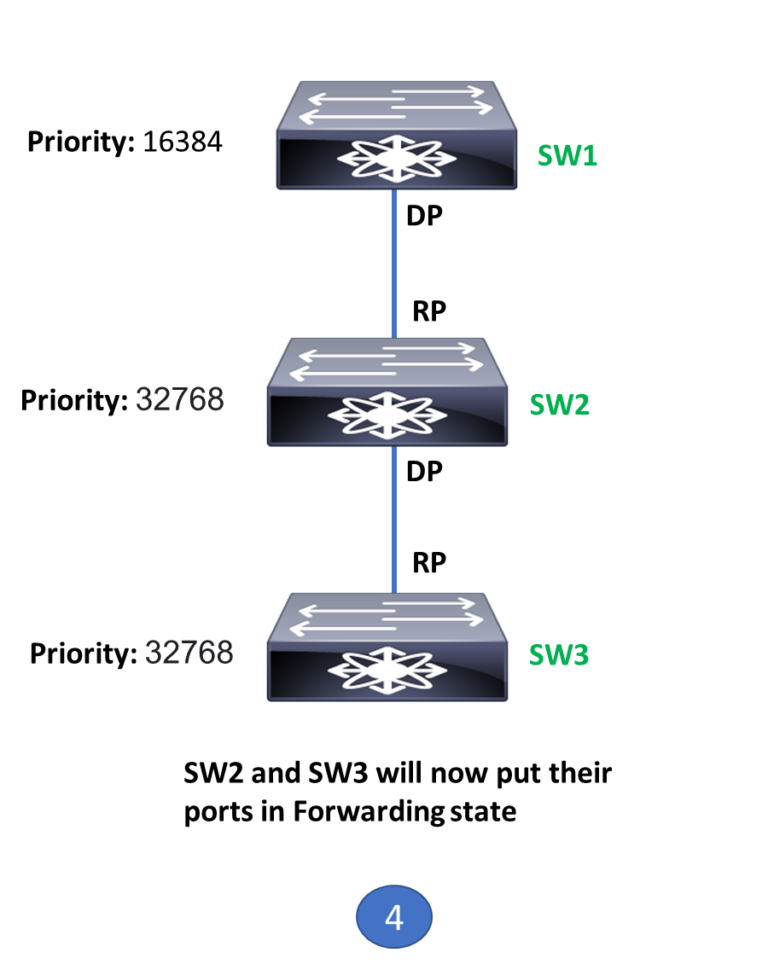Spanning Tree Protocol - PVST and RSTP Explained - Learn Duty Spanning Tree Protocol - PVST and RSTP Explained - Learn Duty