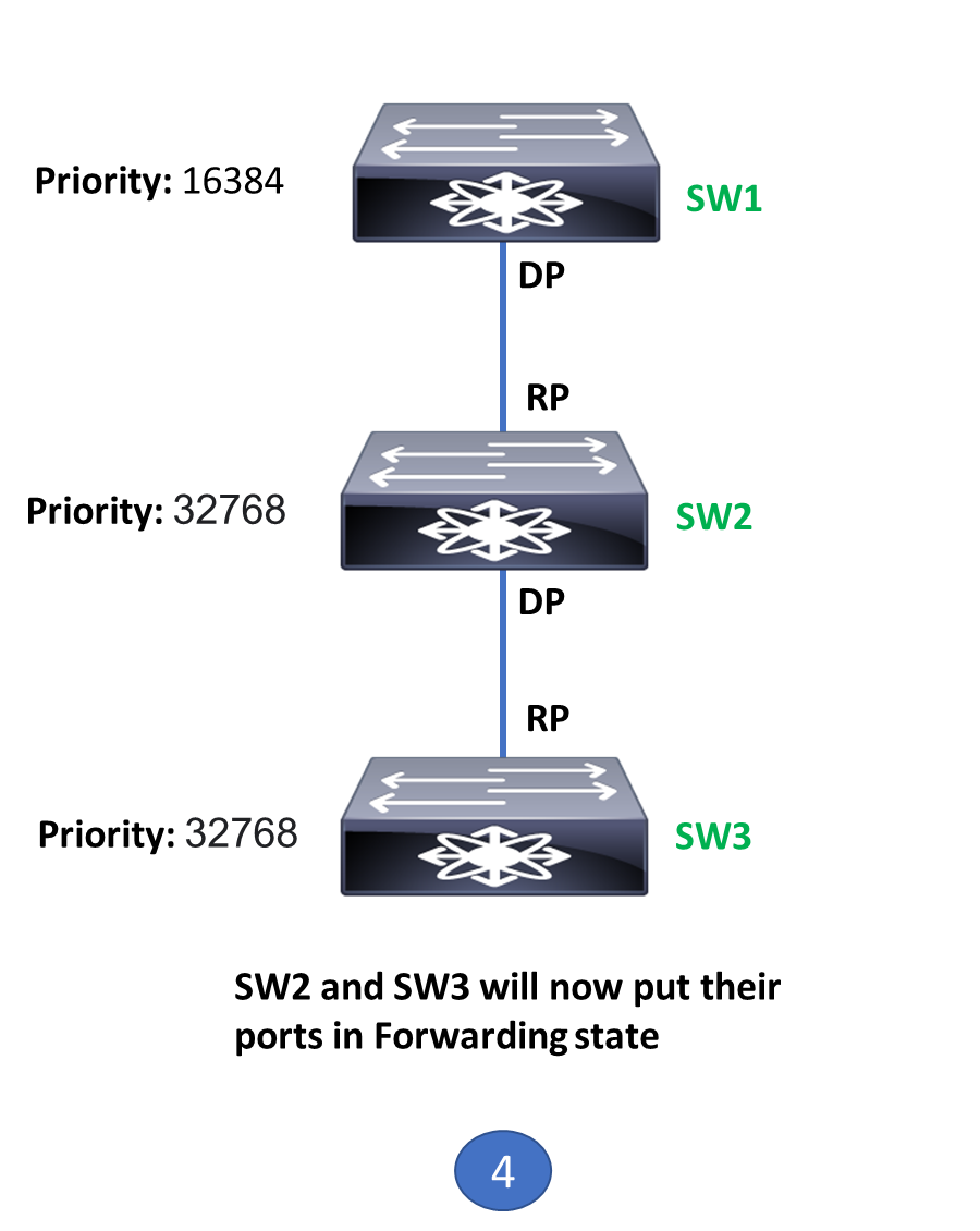 Spanning Tree Protocol - PVST and RSTP Explained - Learn Duty