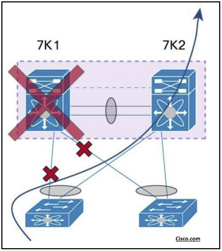 vPC (Virtual Port-Channel) Failure Scenarios Explained - Learn Duty vPC (Virtual Port-Channel) Failure Scenarios Explained - Learn Duty