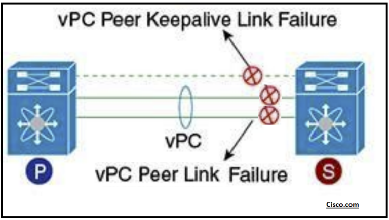 vPC (Virtual Port-Channel) Failure Scenarios Explained - Learn Duty