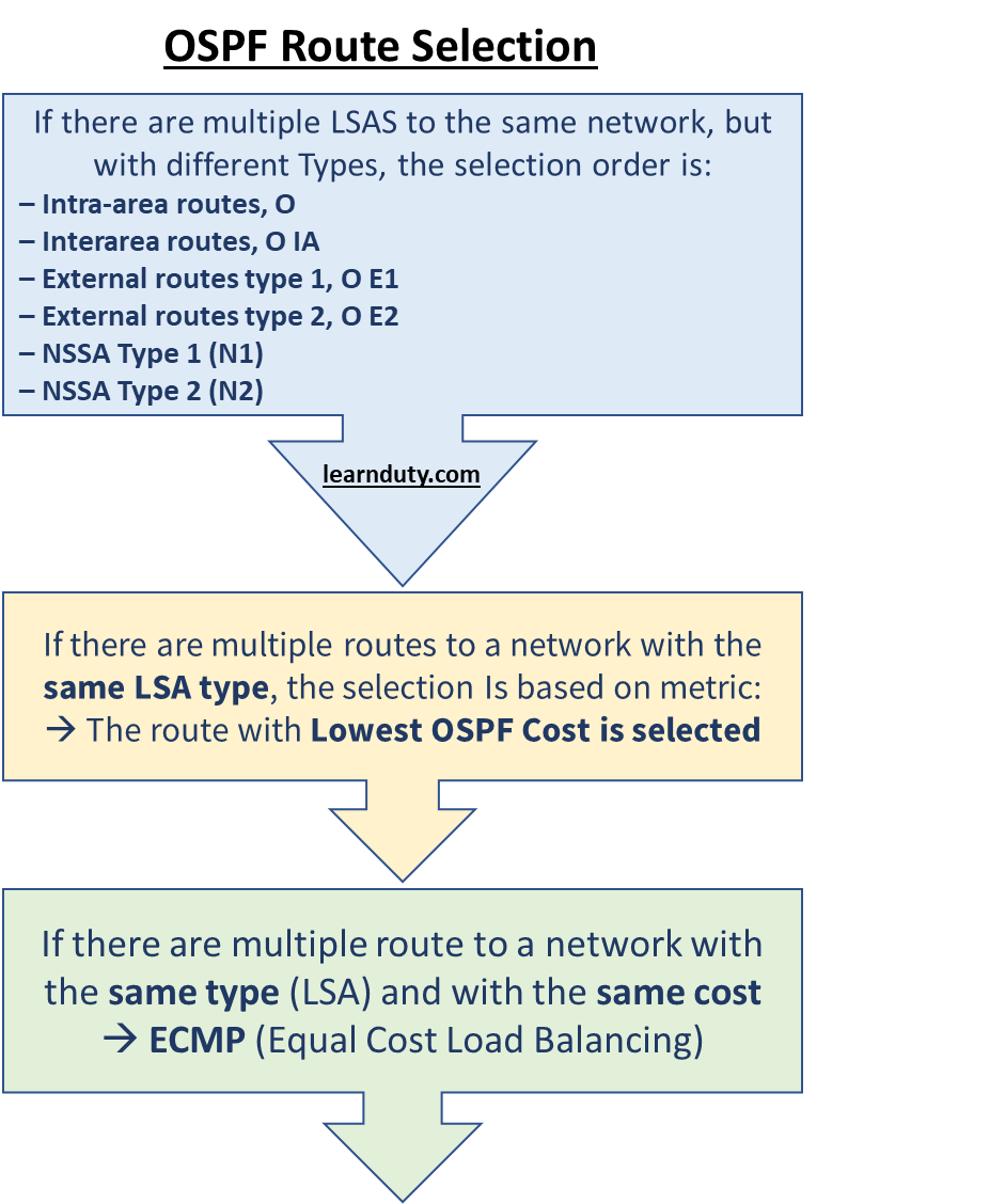 Open Shortest Path First Ospf Protocol Explained Basic Concepts Learn Duty