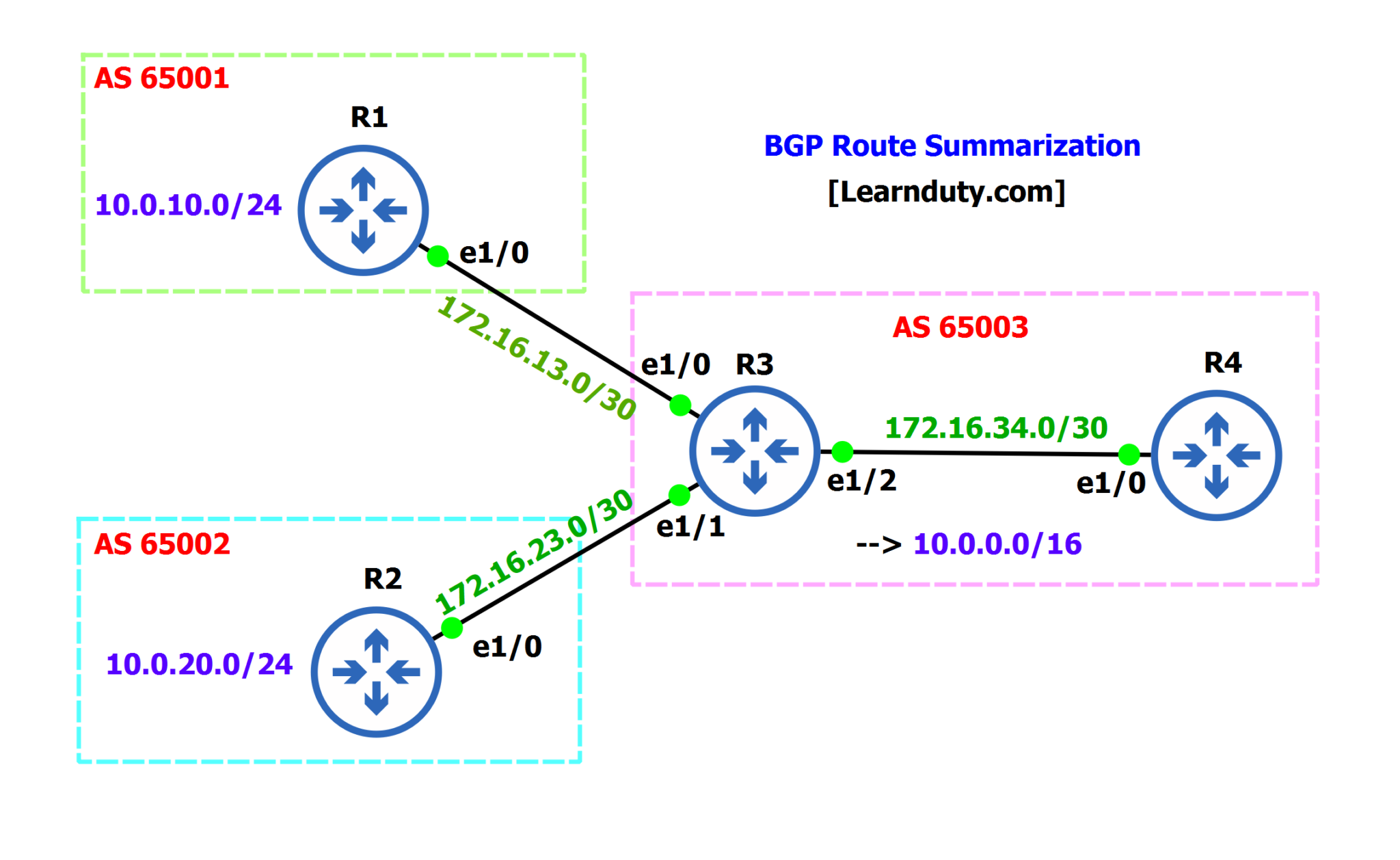 BGP Route Summarization Explained with Configuration Example - Learn Duty BGP Route Summarization Explained with Configuration Example - Learn Duty