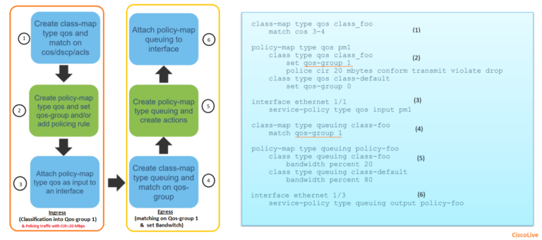 Qos Configuration In Nx Os Mqc Explained And Configuration Example 5975