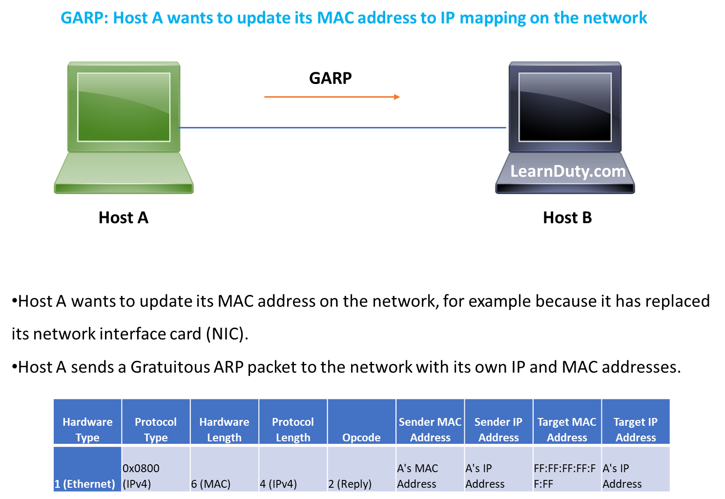Arp Vs Garp Vs Rarp Explained With Wireshark Capture And Examples