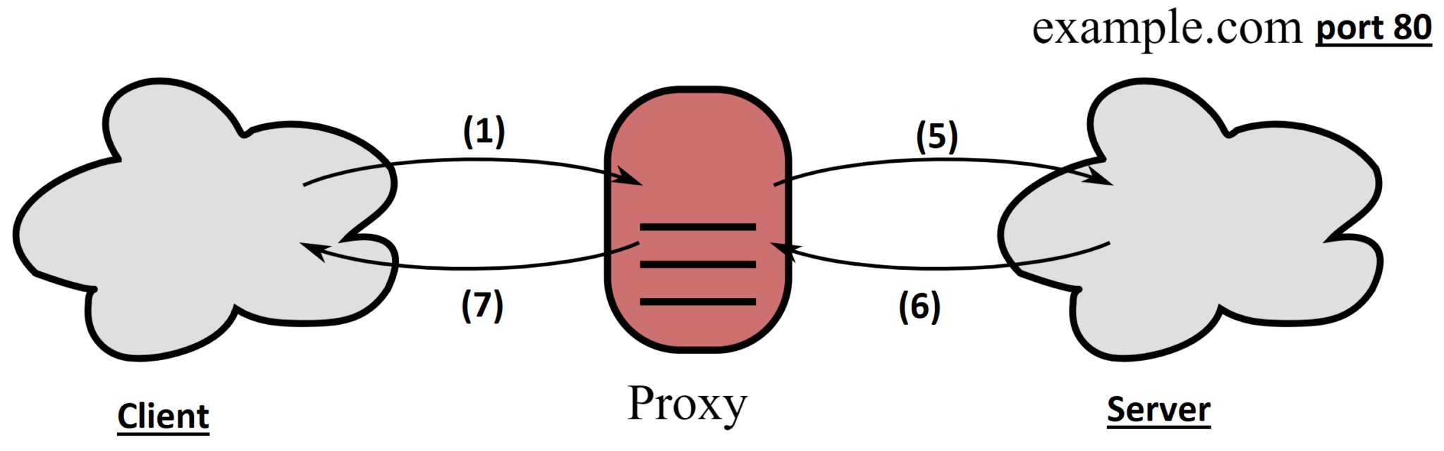 Understanding Proxy server And Reverse Proxy, How they work [ With ...