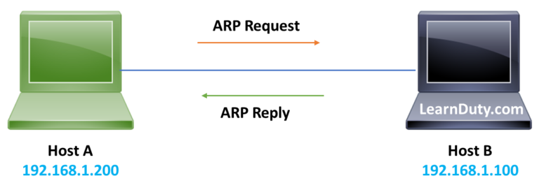 ARP vs GARP vs RARP Explained With Wireshark Capture and Examples ...
