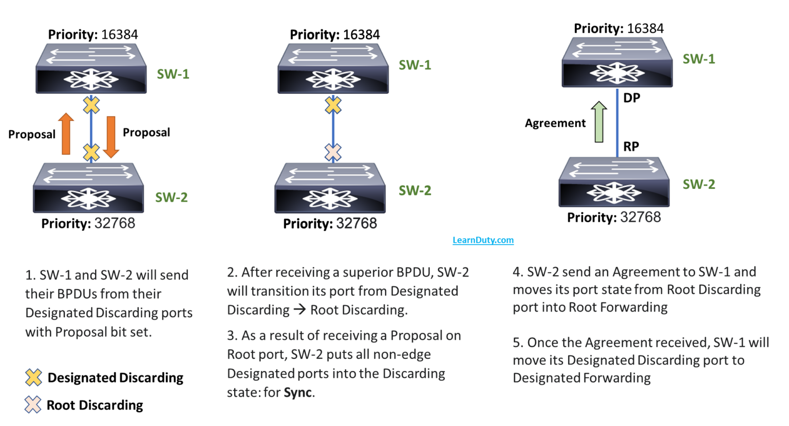 Spanning Tree Protocol - PVST and RSTP Explained - Learn Duty Spanning Tree Protocol - PVST and RSTP Explained - Learn Duty