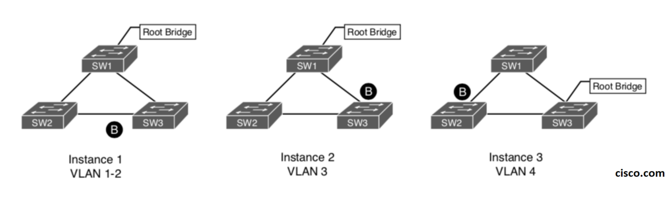 Understanding Mst Multiple Spanning Tree Protocol With Example Gns3 3255