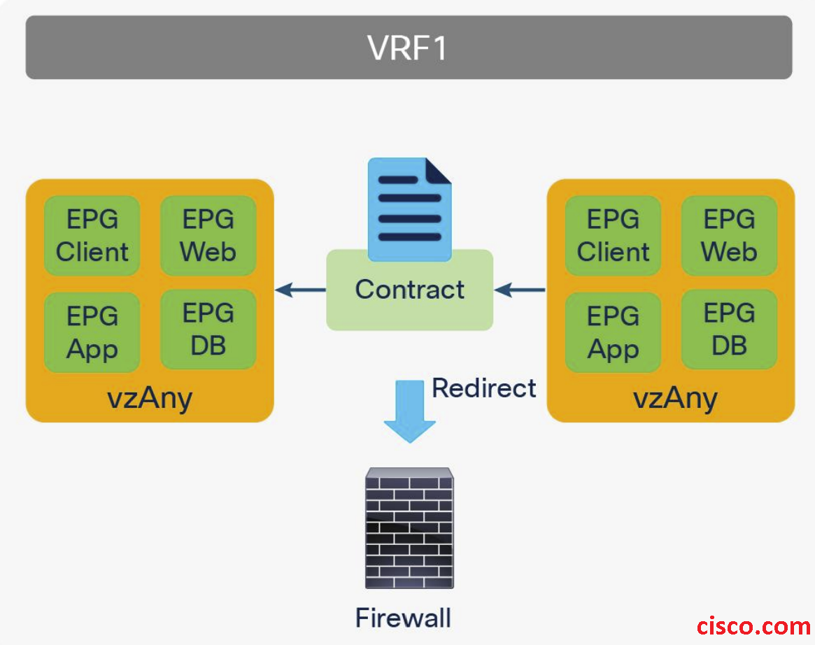 Cisco ACI PBR with vzAny Overview and Guidelines - Learn Duty Cisco ACI PBR with vzAny Overview and Guidelines - Learn Duty