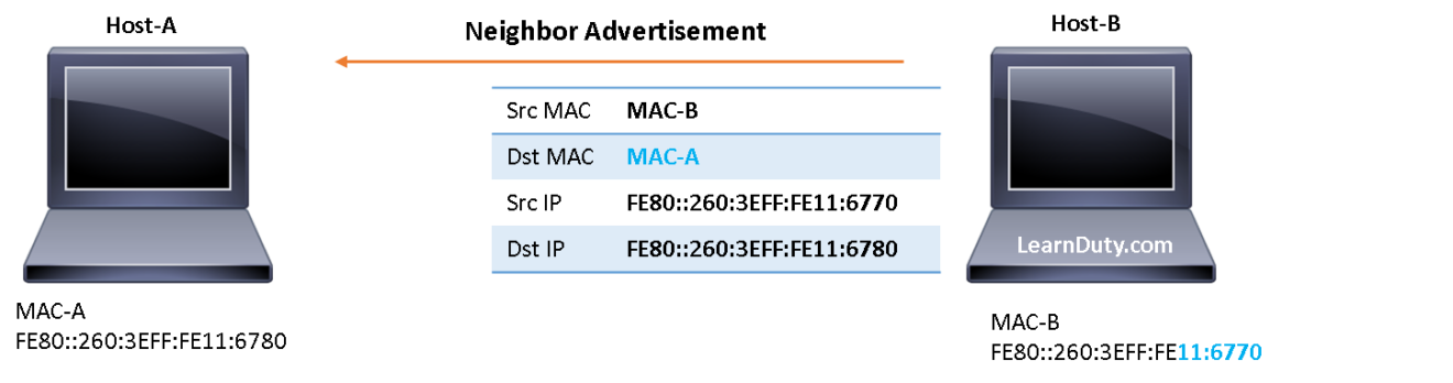 IPv6 NDP Explained: Neighbor Solicitation and Neighbor Advertisement ...