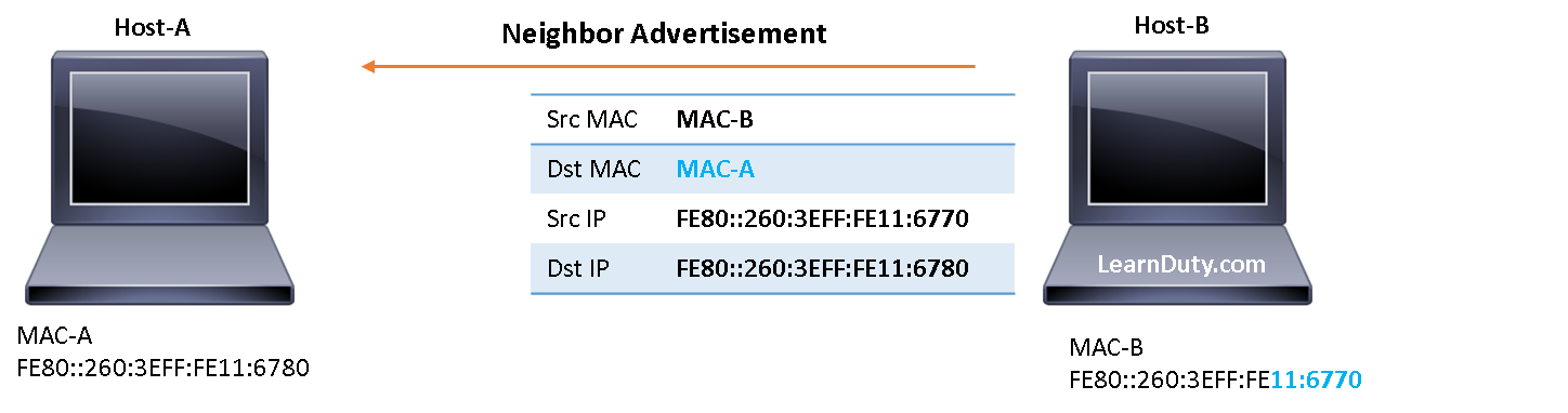 IPv6 NDP Explained: Neighbor Solicitation and Neighbor Advertisement ...