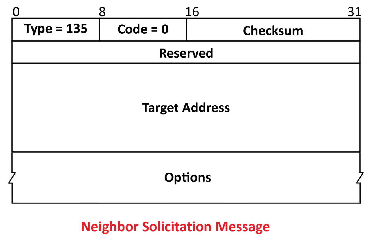 IPv6 NDP Explained: Neighbor Solicitation and Neighbor Advertisement ...