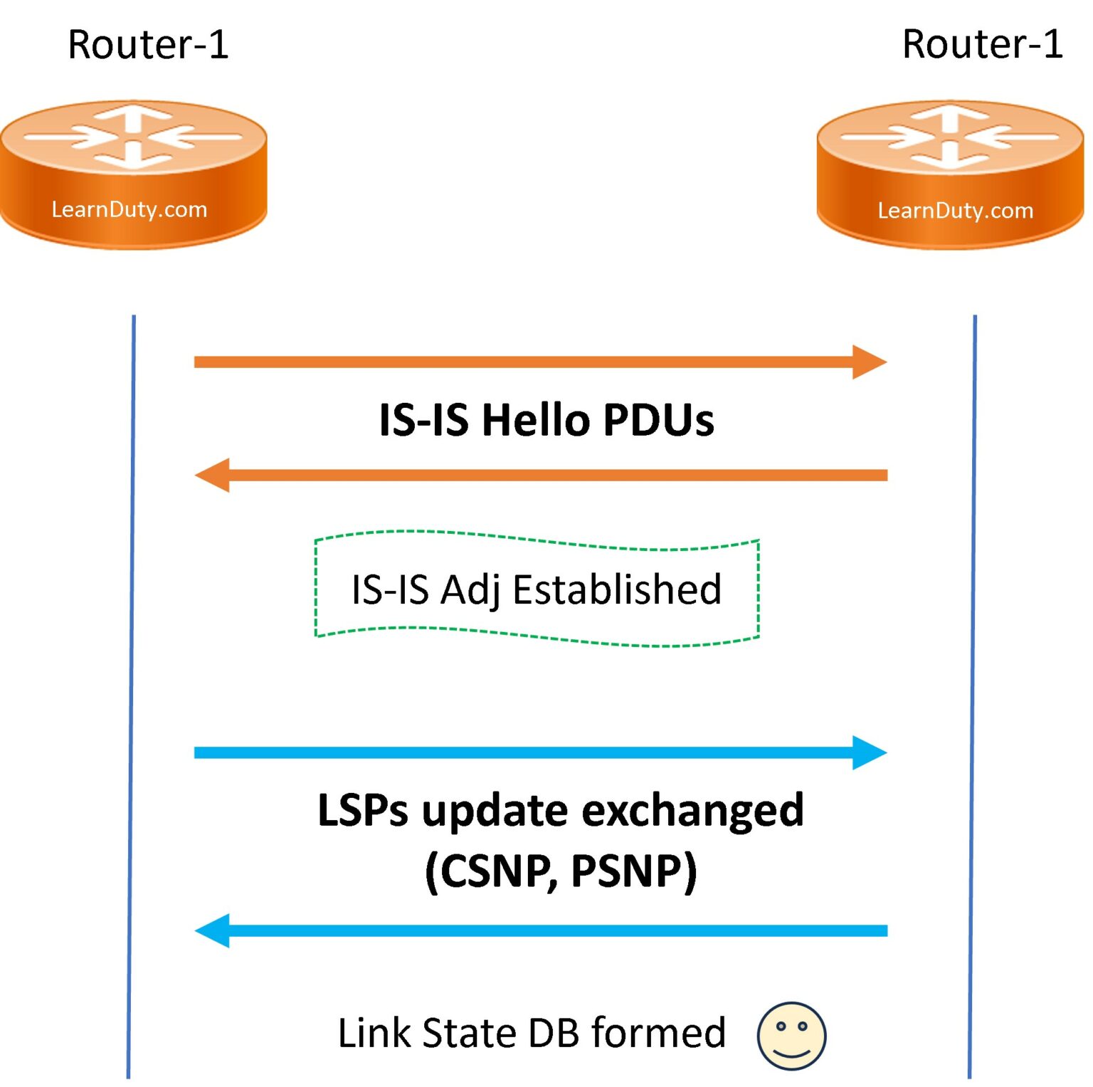 IS-IS Routing Protocol Fundamental Explained - Learn Duty