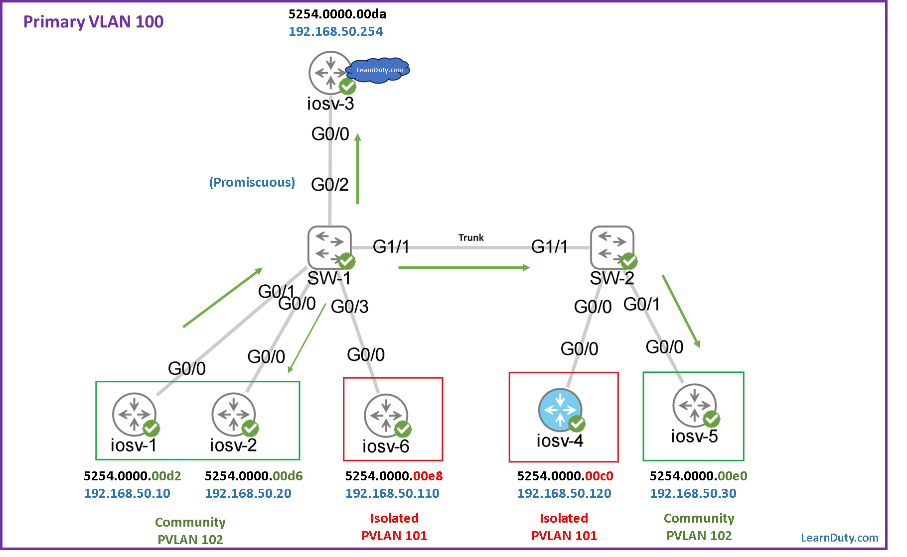 Private Vlan Forwarding Explained With Lab And Packet Flows Learn Duty
