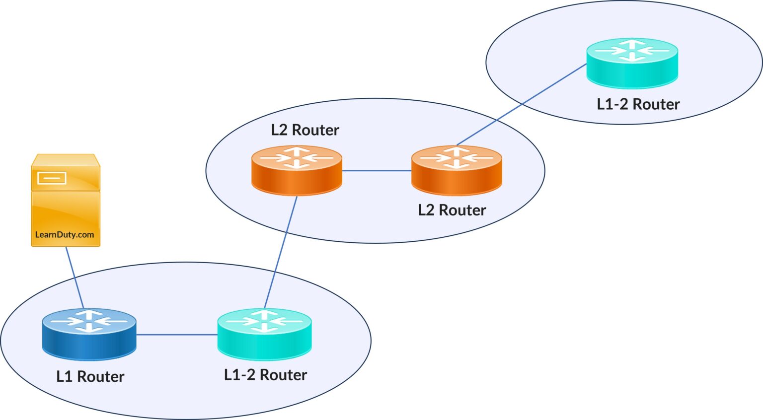 IS-IS Routing Protocol Fundamental Explained - Learn Duty