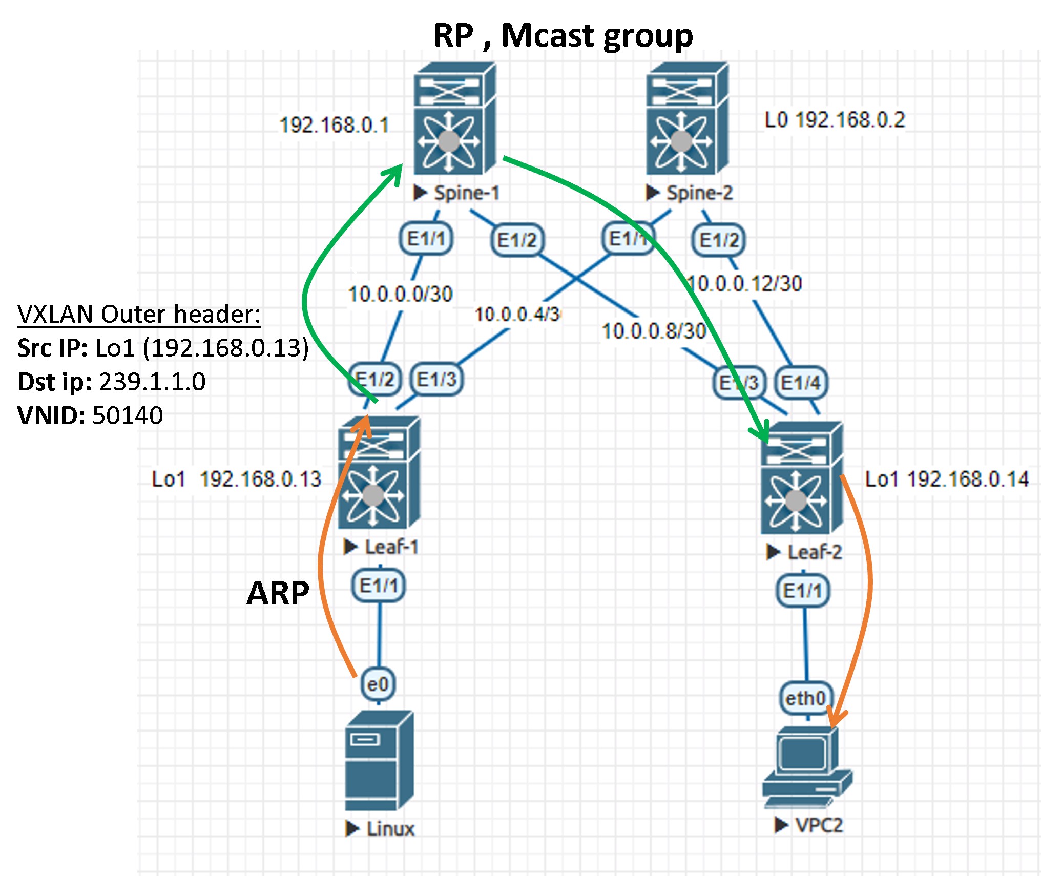 Vxlan With Multicast Control Plane Configuration And Packet Flow Eve Ng Lab Learn Duty