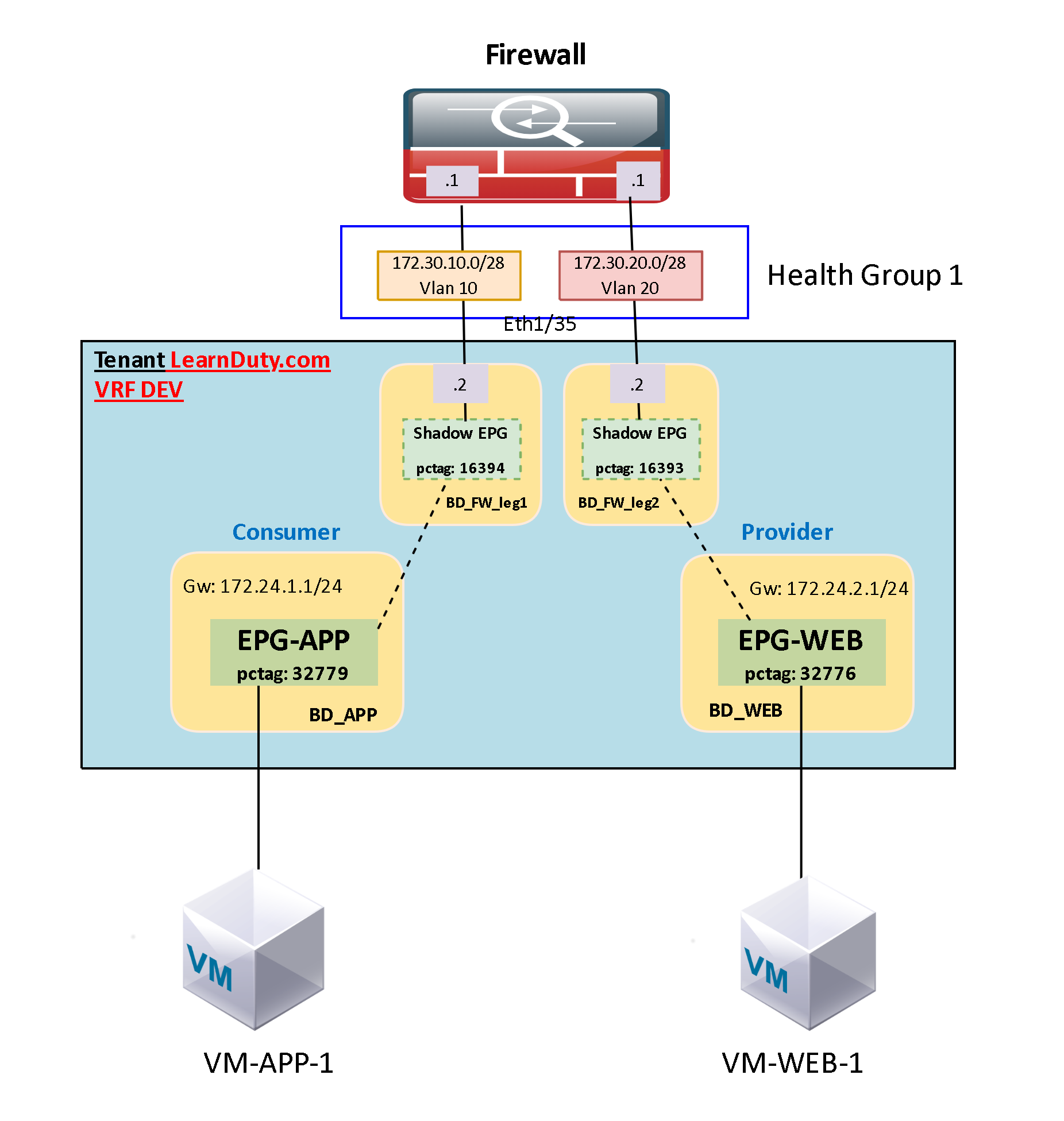 Cisco ACI PBR Health Group Explained and Configuration Example - Learn Duty Cisco ACI PBR Health Group Explained and Configuration Example - Learn Duty