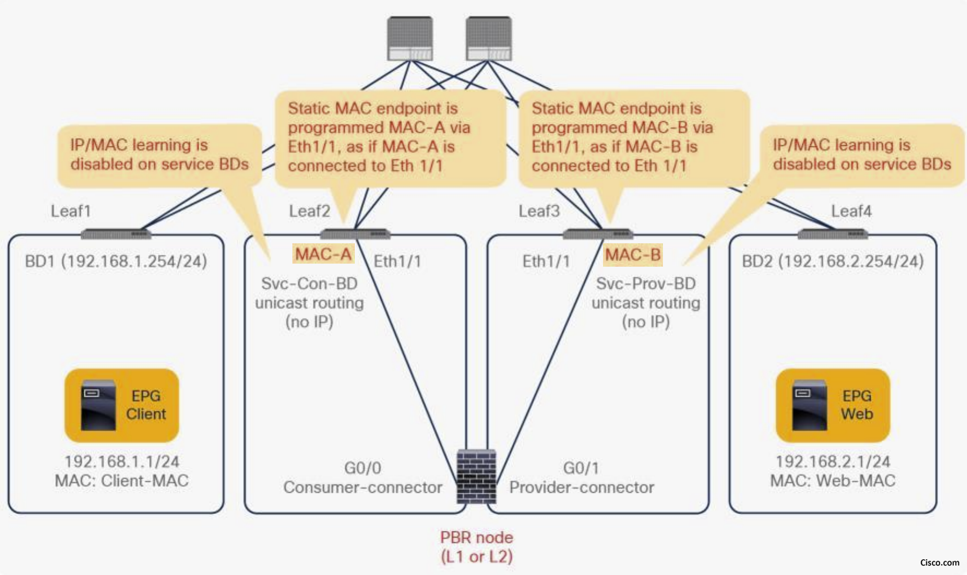 L2 PBR Configuration - Cisco ACI - Learn Duty L2 PBR Configuration - Cisco ACI - Learn Duty