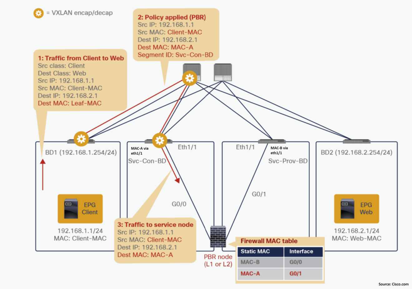 L2 PBR Configuration - Cisco ACI - Learn Duty L2 PBR Configuration - Cisco ACI - Learn Duty