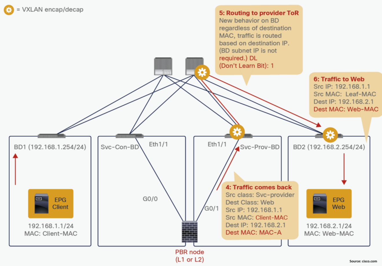 L2 PBR Configuration - Cisco ACI - Learn Duty L2 PBR Configuration - Cisco ACI - Learn Duty