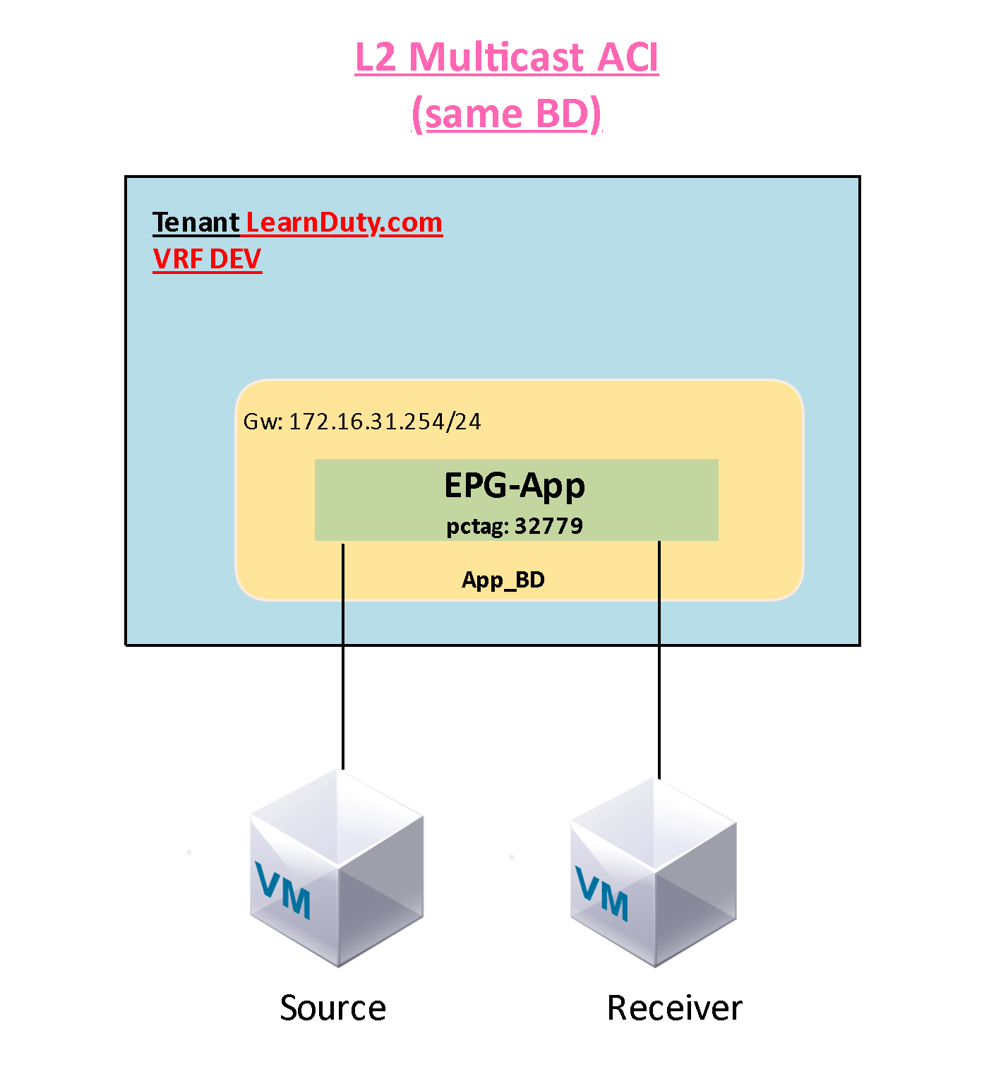 Aci L2 Multicast Configuration And Troubleshooting Learn Duty