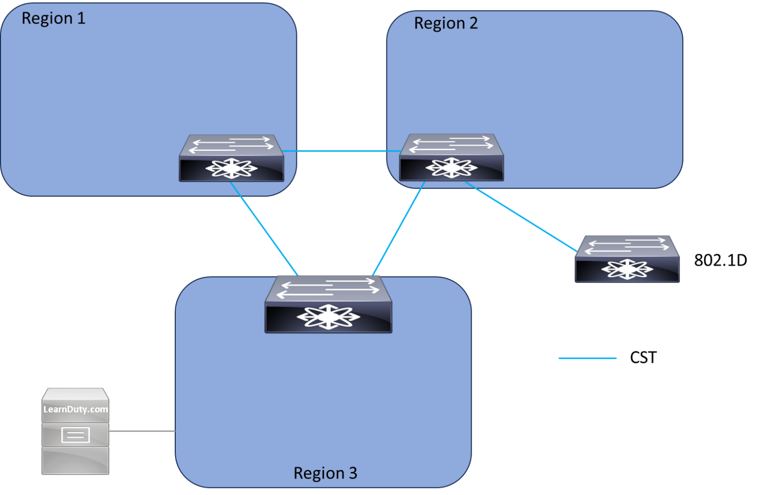 Understanding Mst Multiple Spanning Tree Protocol With Example Gns3