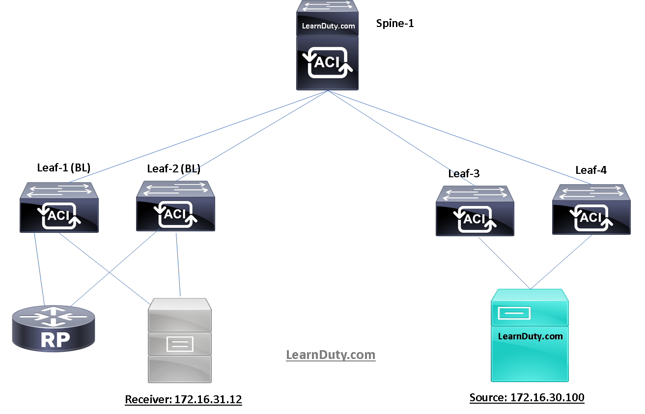 Aci L3 Multicast Troubleshoot Part 3 Source And Receiver Inside Aci
