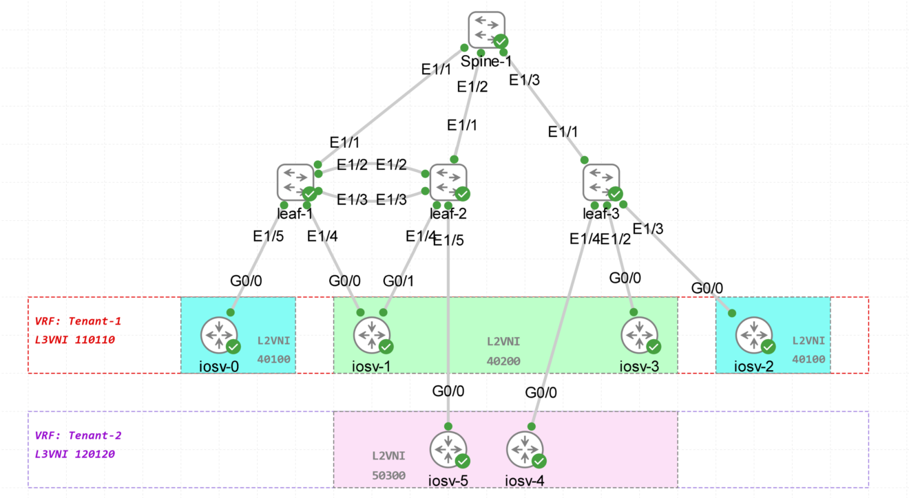 VXLAN EVPN L2 VNI, L3VNI Configuration and Troublshooting - Learn Duty