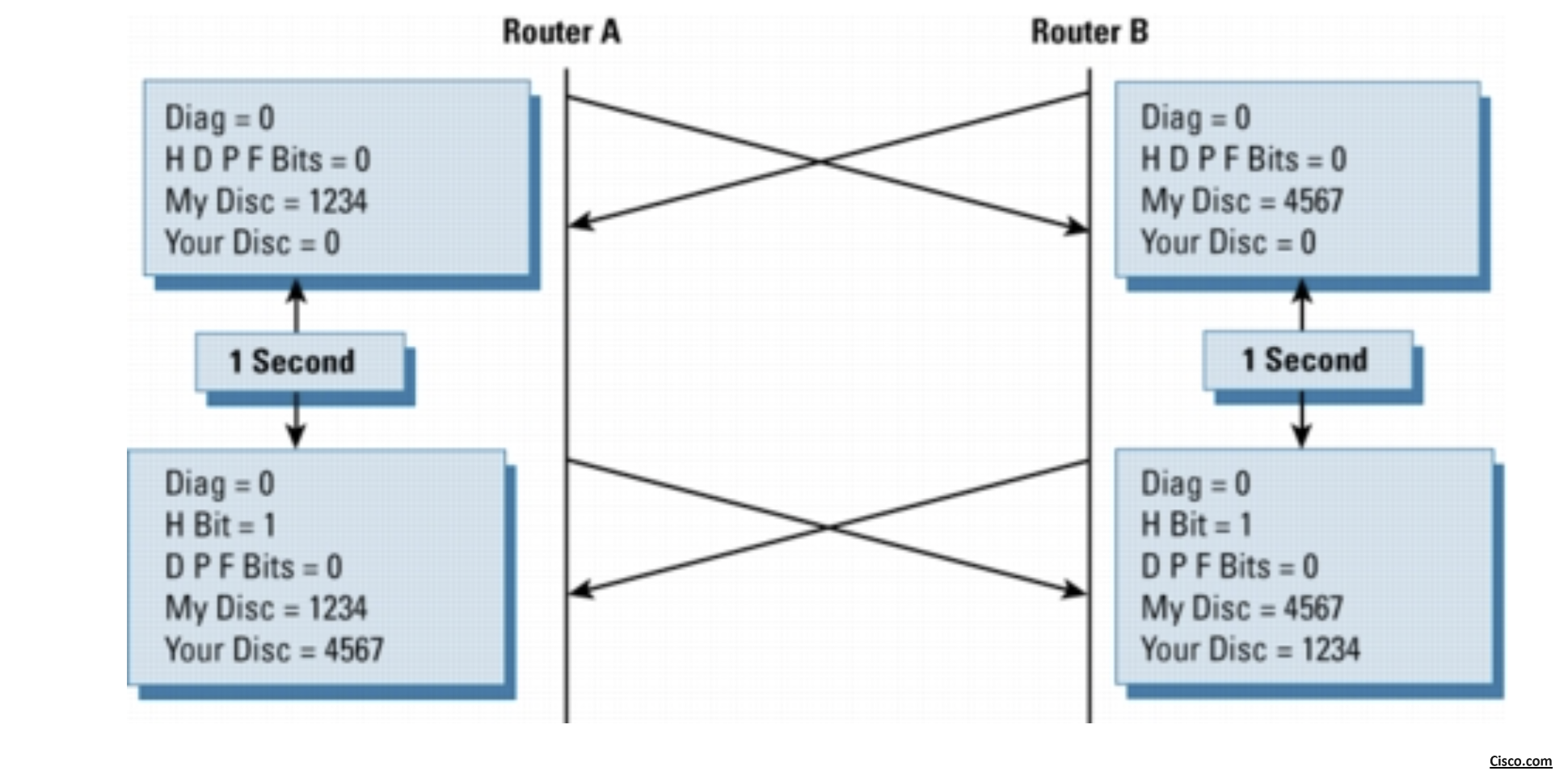Bfd Bidirectional Forwarding Detection Explained And Configuration