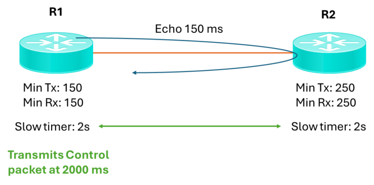 Bfd Bidirectional Forwarding Detection Explained And Configuration