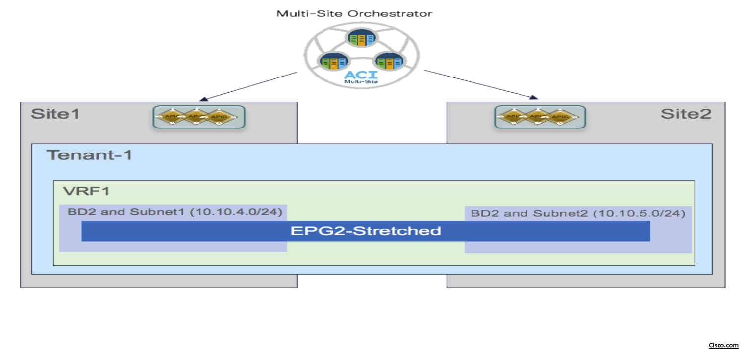 Aci Multisite Connectivity Design And Deployment Use Cases Learn Duty