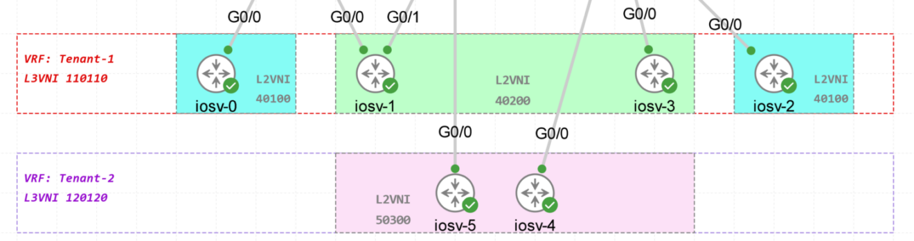 VXLAN EVPN L2 VNI, L3VNI Configuration and Troublshooting - Learn Duty
