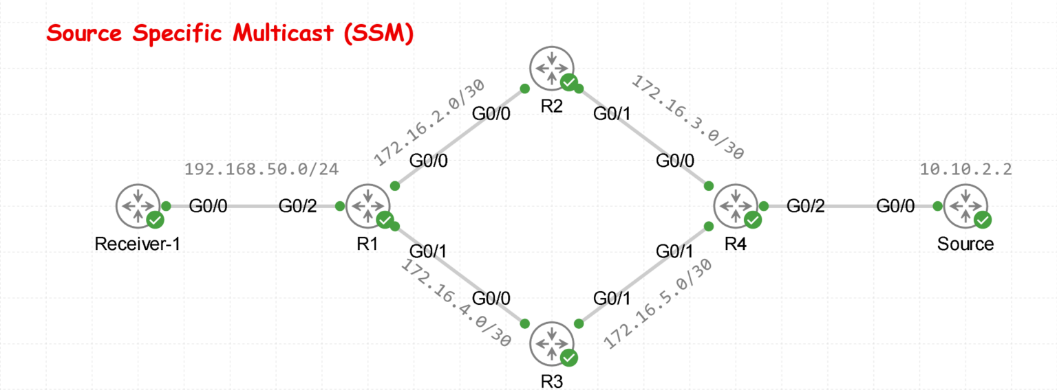 Source Specific Multicast Ssm Configuration Learn Duty 8585