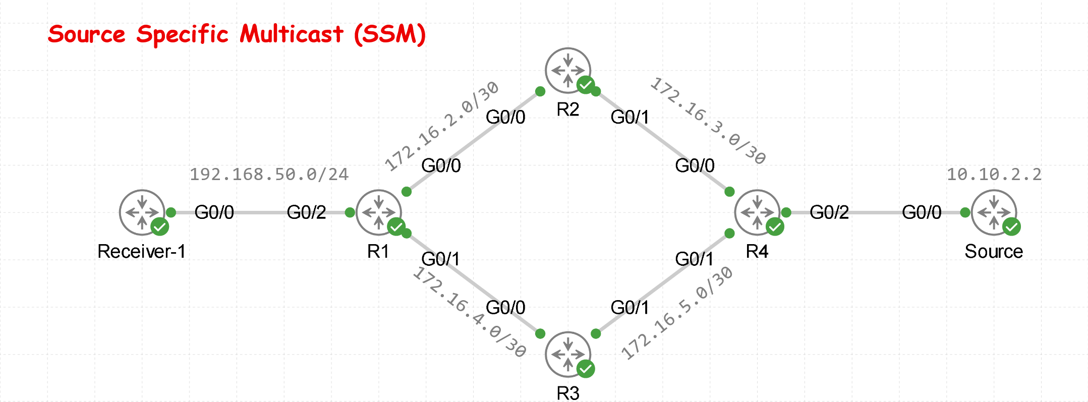 Source Specific Multicast (SSM) Configuration - Learn Duty Source Specific Multicast (SSM) Configuration - Learn Duty